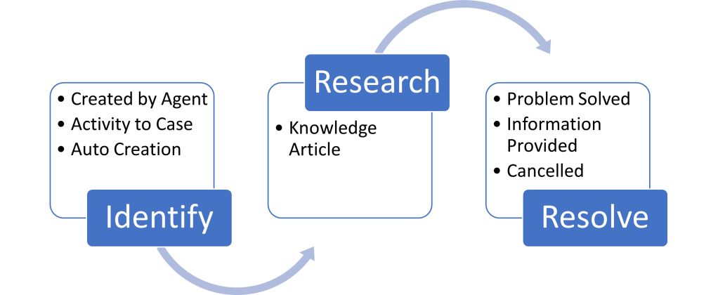 Importing Resolved Cases using OOB Import in D365 – Power Platform ...
